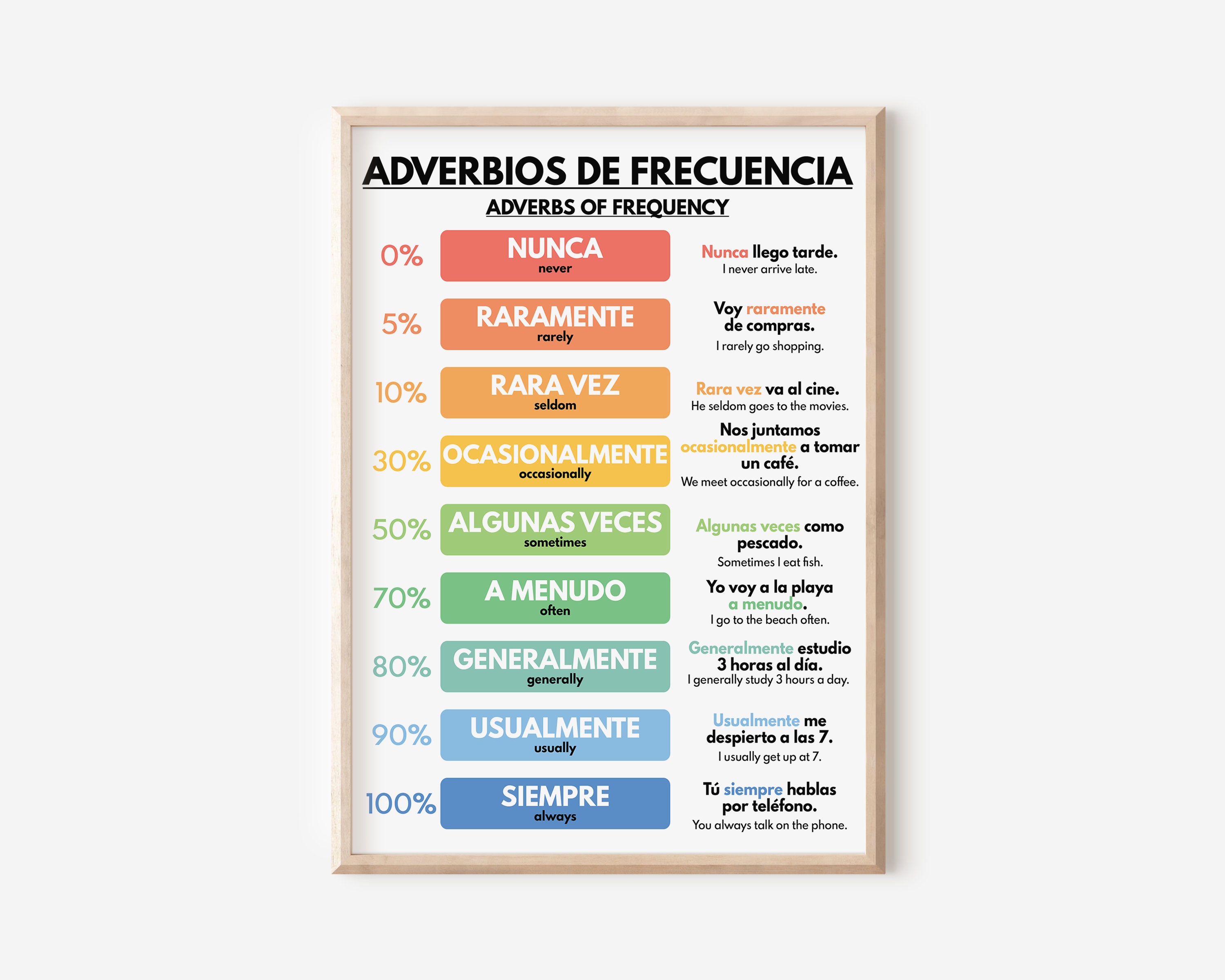 Idioma español, ADVERBIOS DE FRECUENCIA, Tabla gramatical, Educación en ...