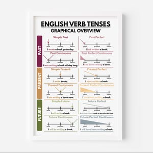 ENGLISH VERB TENSES Poster, English Grammar Chart for Homeschool ...