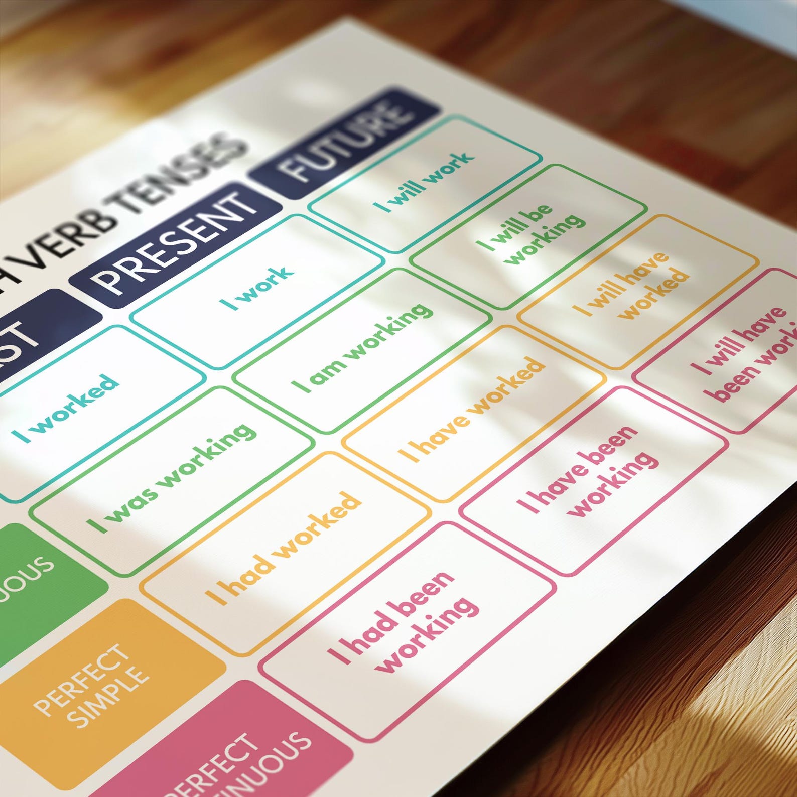 ENGLISH TENSES POSTER, Grammar Chart for Homeschool, Classroom Poster ...
