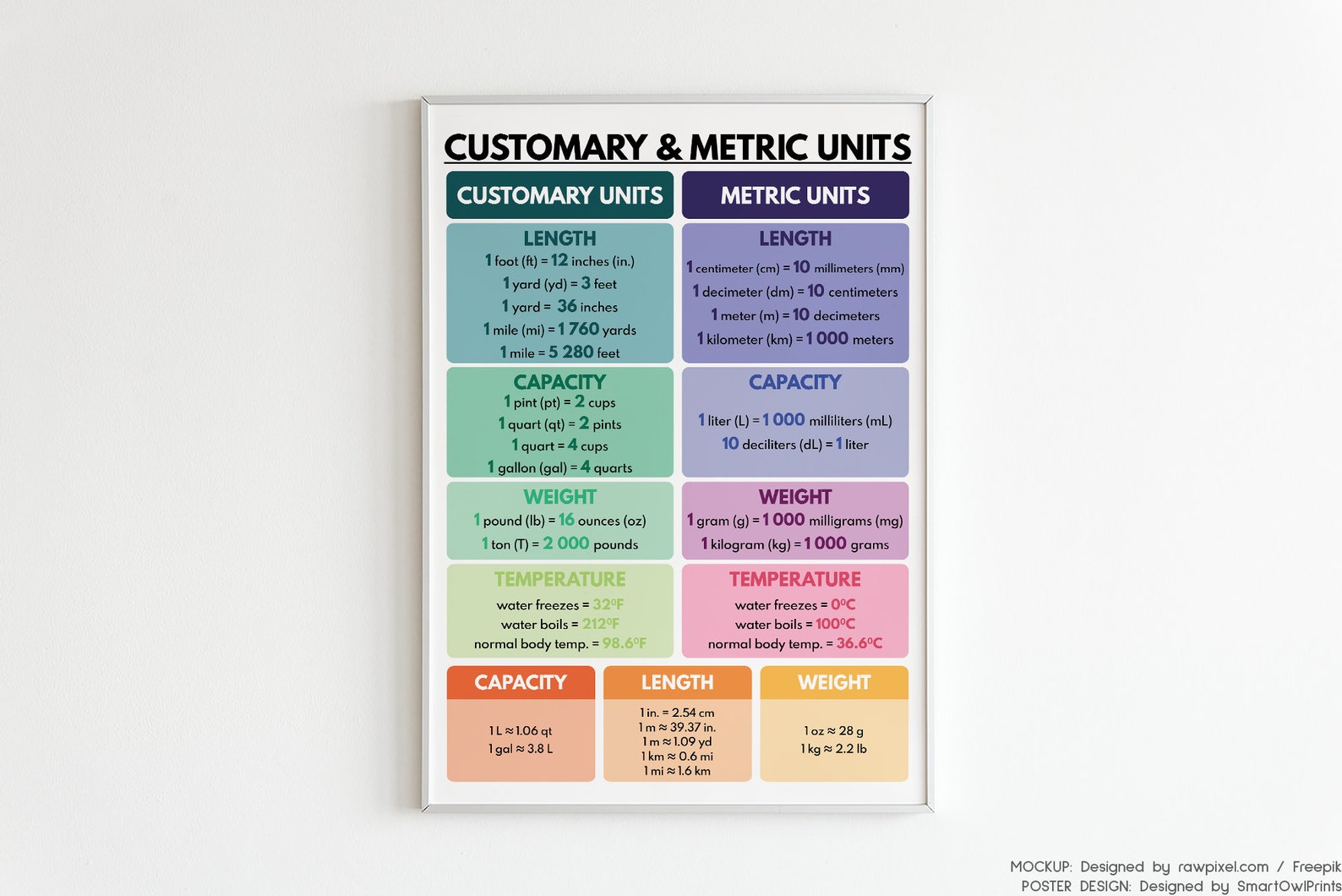 CUSTOMARY and METRIC UNITS Poster Educational Poster Rainbow - Etsy