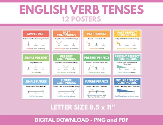 Verb Tenses English Grammar Poster