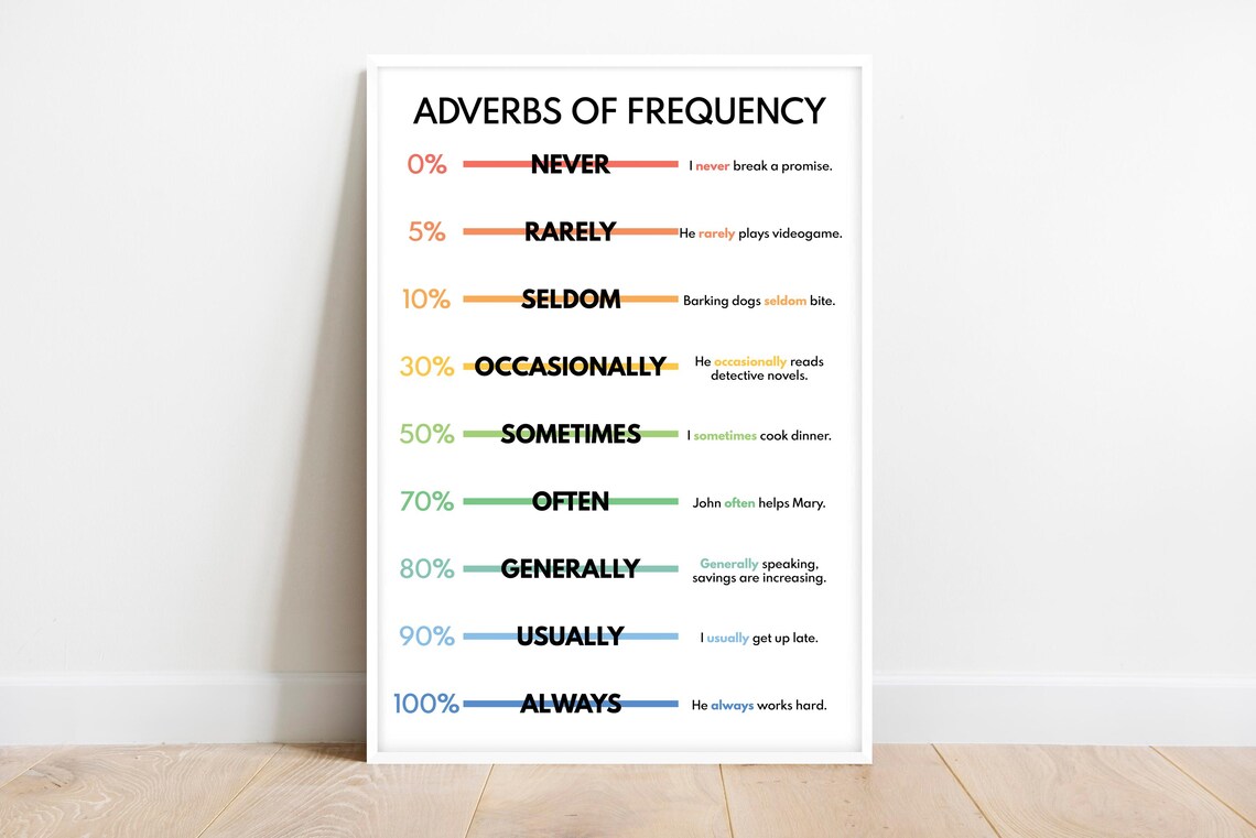 ADVERBS OF FREQUENCY, Comprehensive Grammar Chart for Homeschool ...