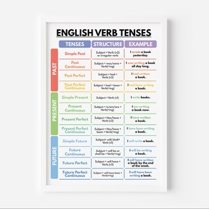 ENGLISH VERB TENSES - Set of 2 Posters, English Grammar Chart, English ...