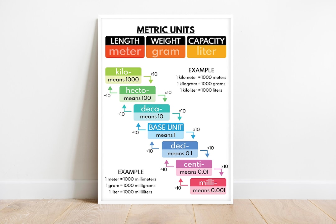 METRIC UNITS POSTER, European Measurements, Educational Poster, Math ...