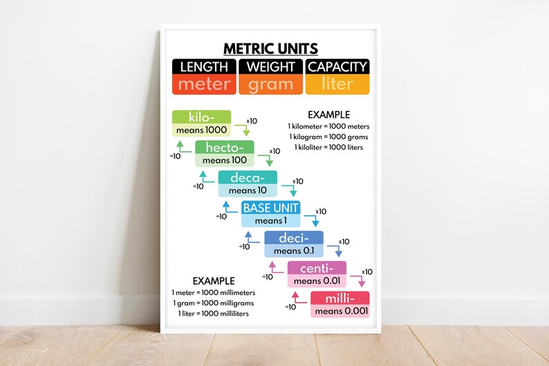 METRIC UNITS POSTER, European Measurements, Educational Poster, Math ...