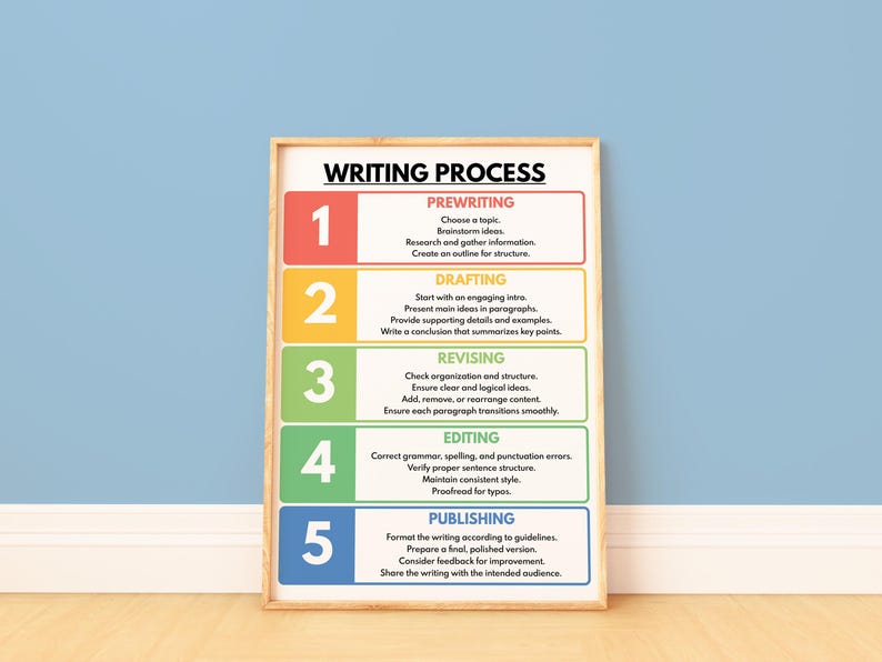 WRITING PROCESS POSTER, How to Write, 5 Stages of Writing, Step-by-step ...
