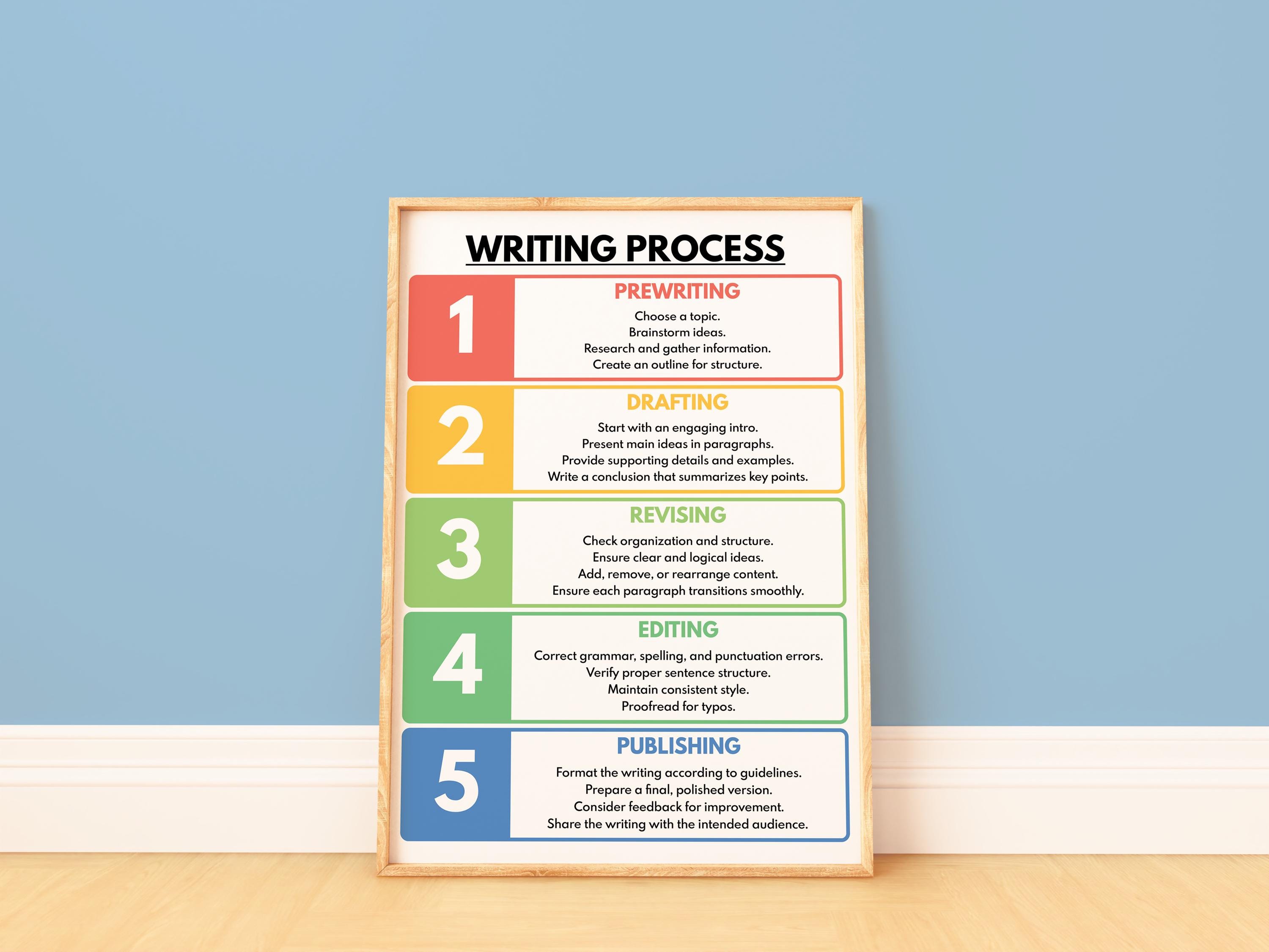 WRITING PROCESS POSTER, How to Write, 5 Stages of Writing, Step-by-step ...