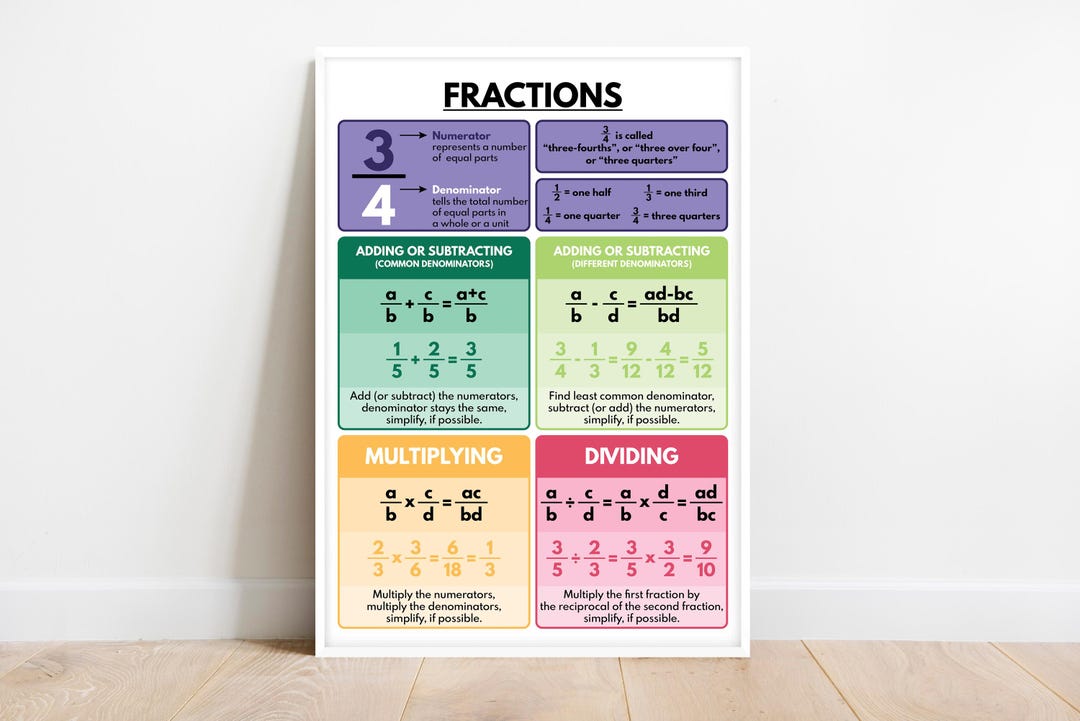 Fractions Poster: Math Classroom Decor, Educational Print (digital ...