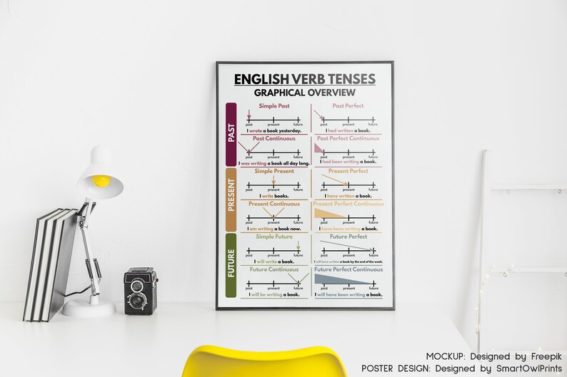 ENGLISH VERB TENSES Poster, English Grammar Chart for Homeschool ...