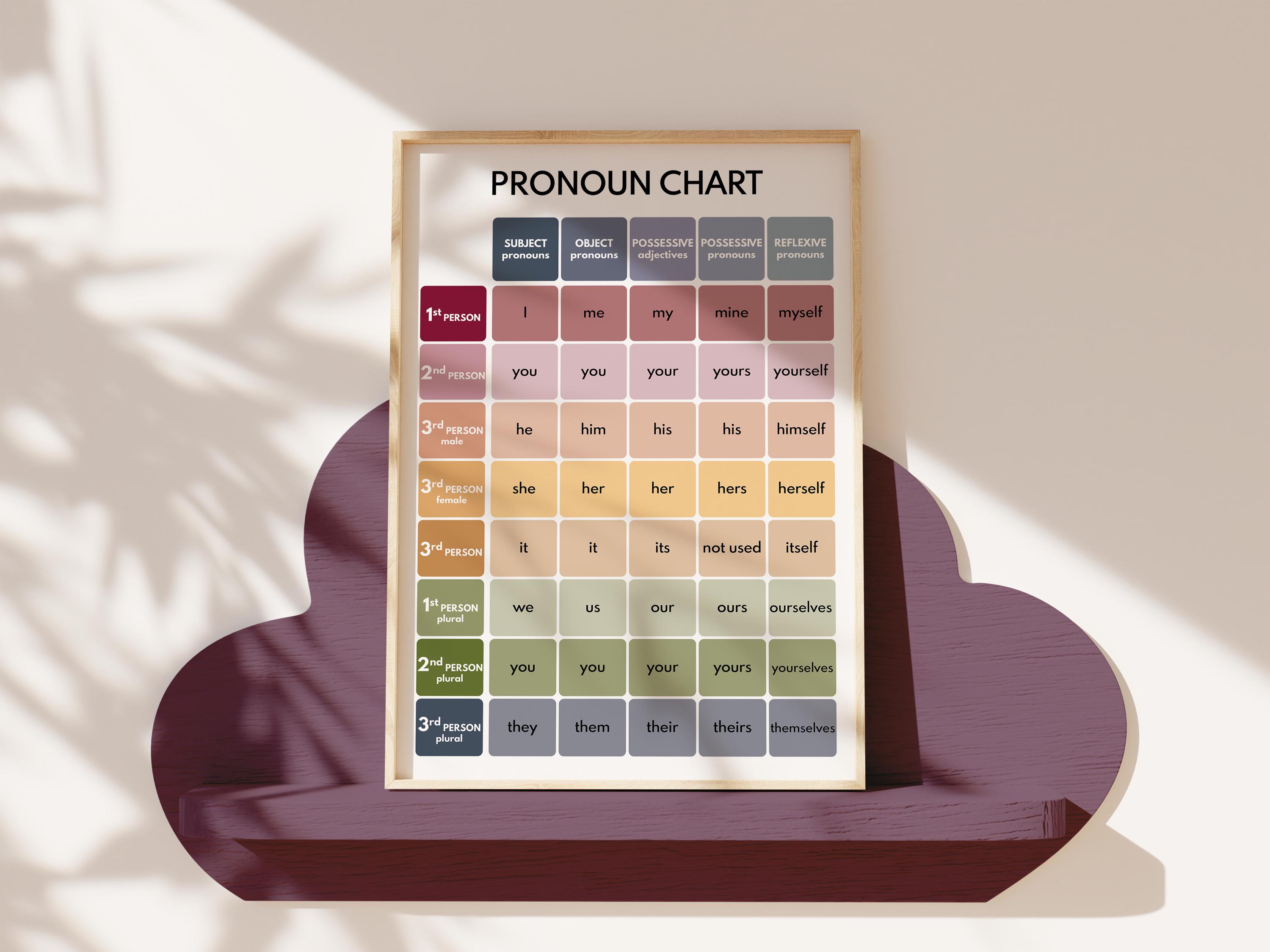 PRONOUNS POSTER, Homeschool Teaching, Classroom Use, English Grammar ...