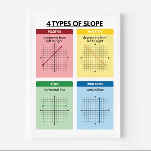 FOUR TYPES of SLOPE, Educational Posters, Math Classroom Wall Decor ...