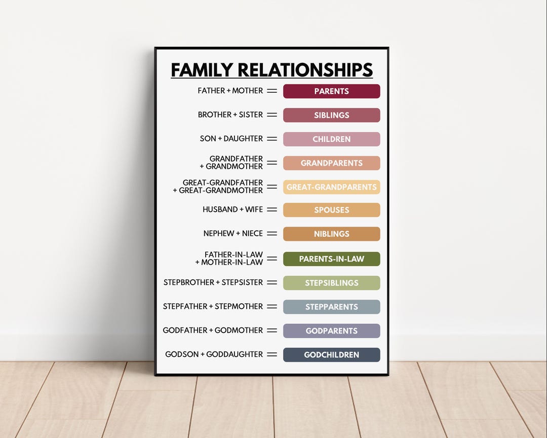 FAMILY RELATIONSHIPS Poster, English Language, Vocabulary Chart ...