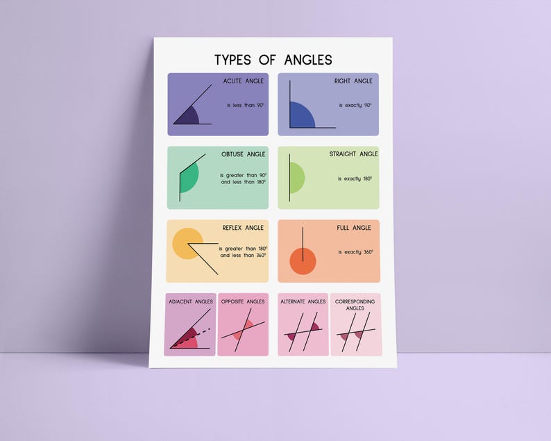 Types of Angles Poster: Geometry Classroom Wall Art (digital Download ...