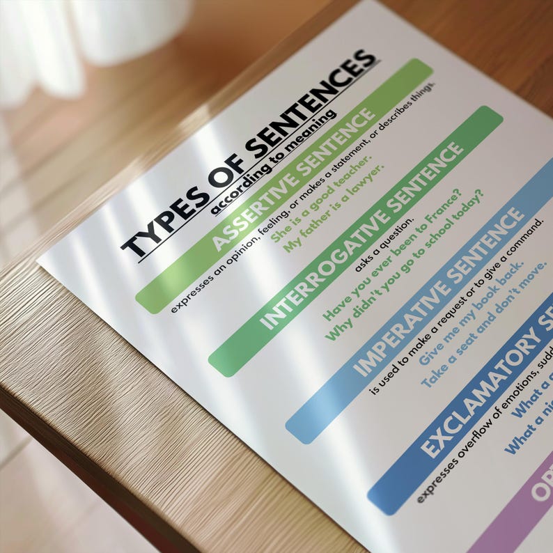 Buy Types of Sentences Chart, English Grammar Poster, Educational Print ...