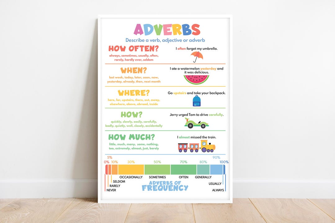ADVERBS FOR KIDS Educational Poster, Adverbs Chart, English Grammar ...