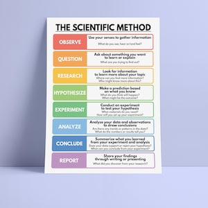 SCIENTIFIC METHOD POSTER - 8 Key Steps With Guidance, Educational ...