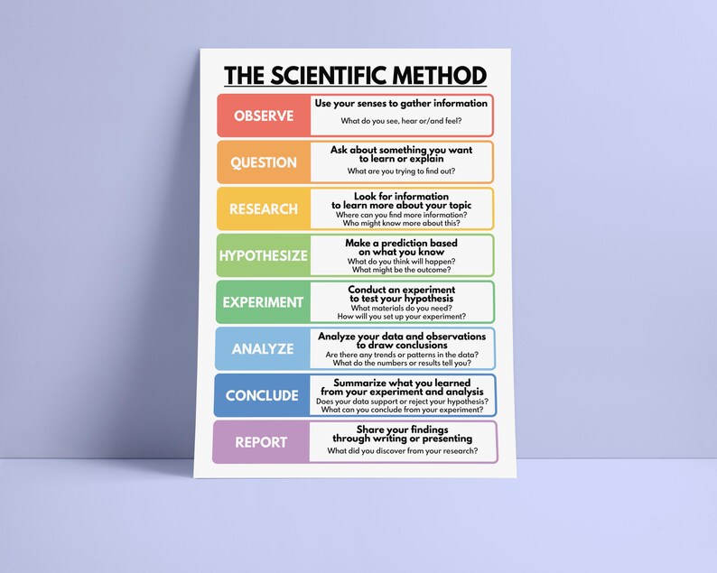 SCIENTIFIC METHOD POSTER - 8 Key Steps With Guidance, Educational ...