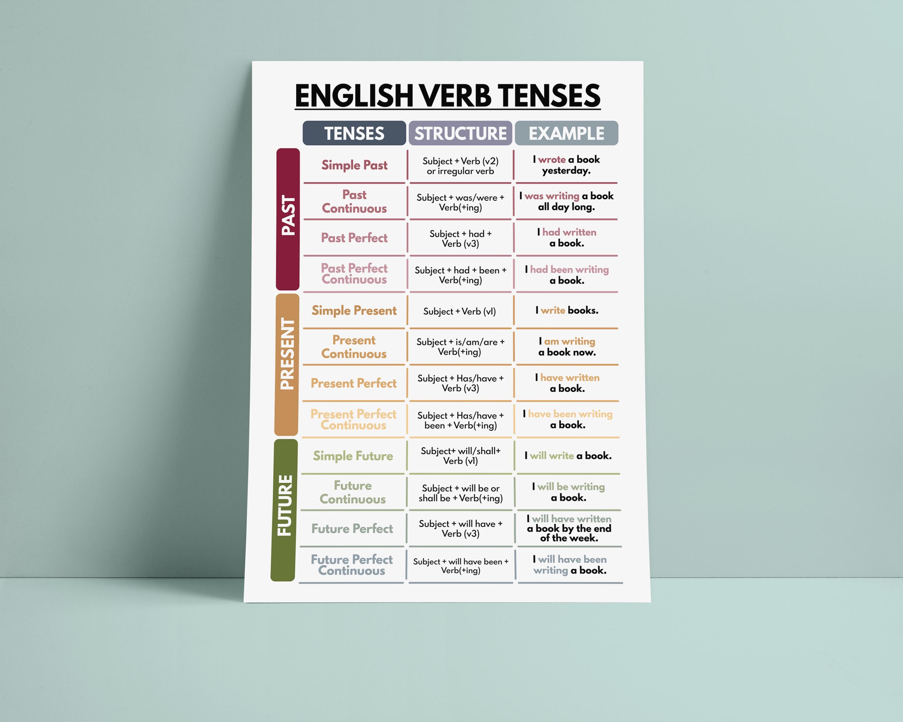 ENGLISH VERB TENSES Poster, English Grammar Anchor Chart for Homeschool ...