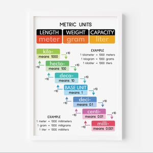 METRIC UNITS POSTER, Si Units, Educational Poster, Math, Rainbow Colors ...
