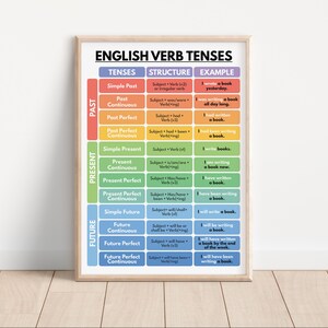 ENGLISH VERB TENSES Poster, English Grammar Chart for Homeschool ...