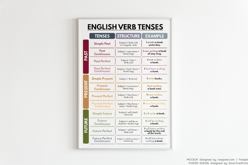 ENGLISH VERB TENSES Poster English Grammar Anchor Chart for - Etsy