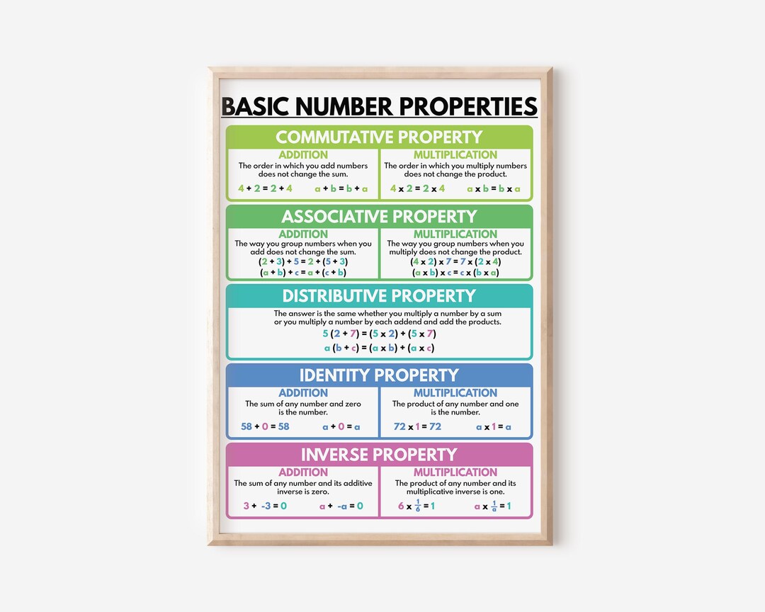 BASIC NUMBER PROPERTIES Poster, Educational Math Poster for Kids ...