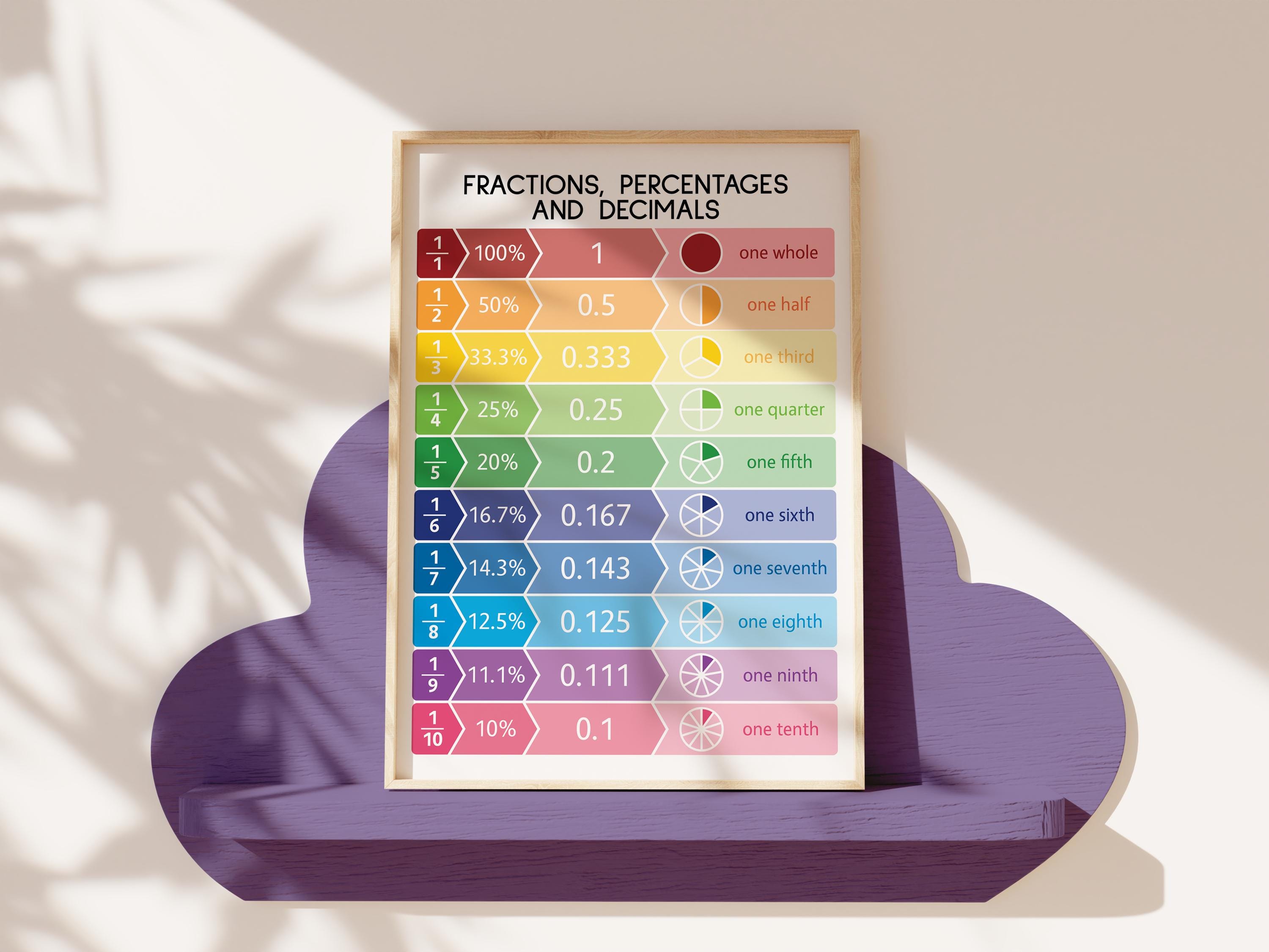 FRACTIONS + DECIMALS + PERCENTAGES, Educational Poster, Math, Classic ...