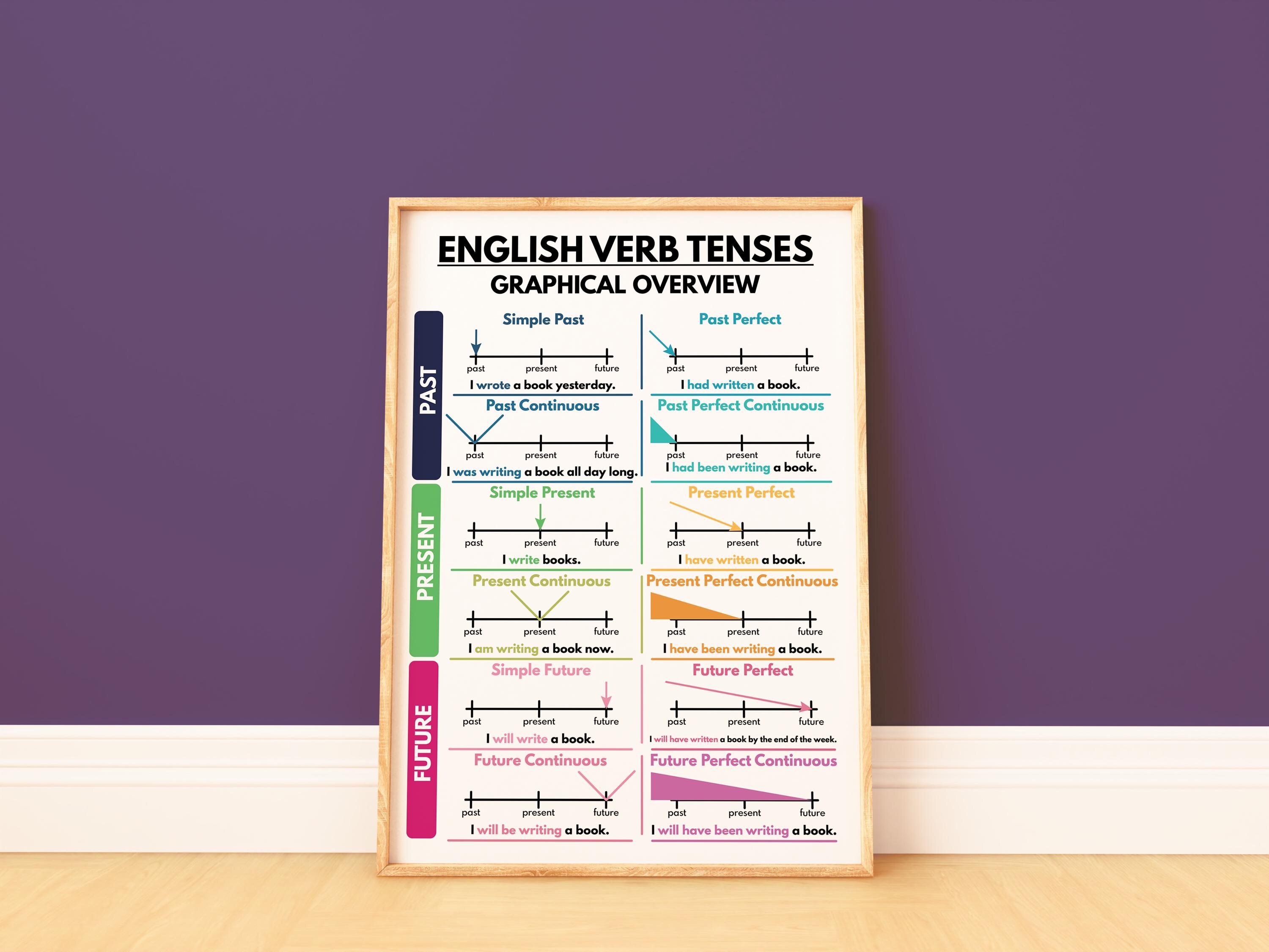 ENGLISH VERB TENSES Poster, English Grammar Chart for Homeschool ...