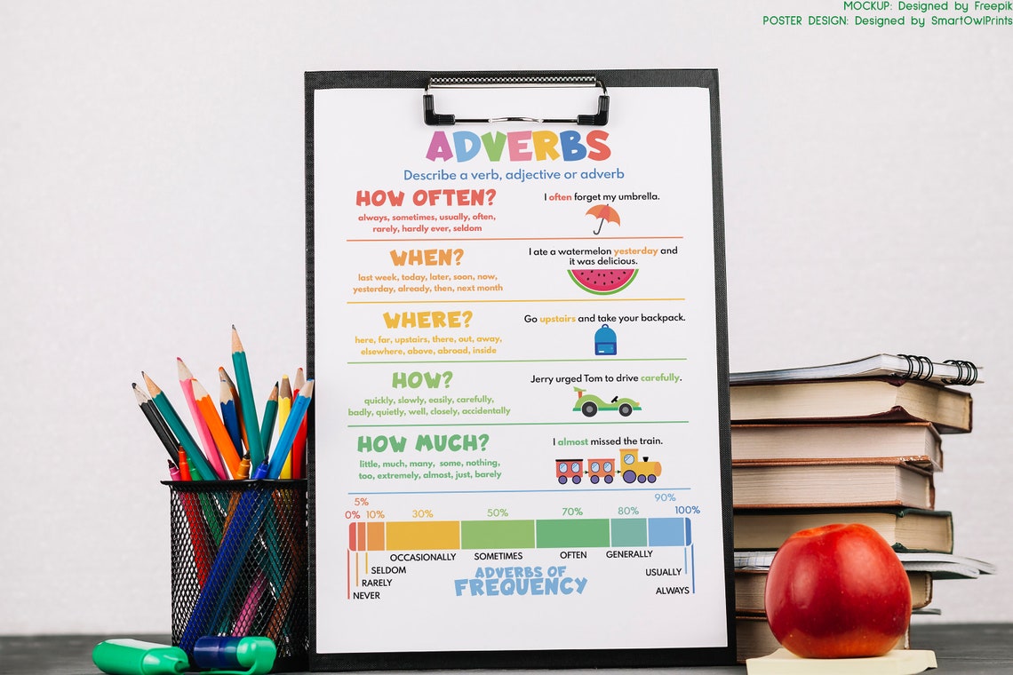 ADVERBS FOR KIDS Educational Poster Adverbs Chart English - Etsy