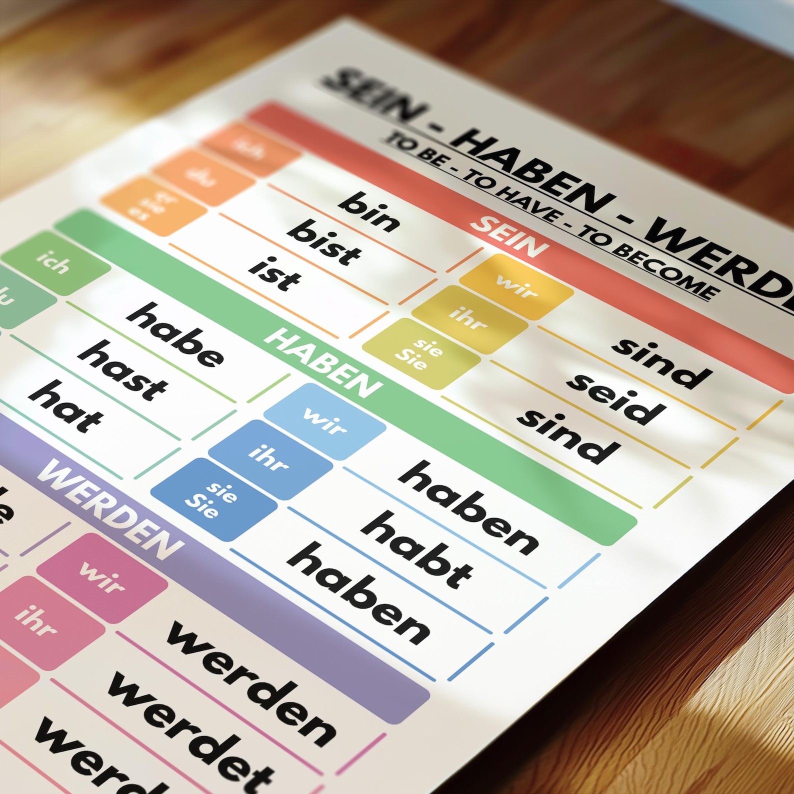 German Language, AUXILIARY VERBS POSTER, Sein Haben Werden, Conjugation ...