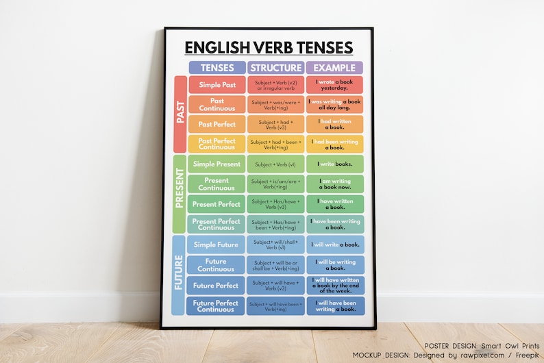 ENGLISH VERB TENSES Set of 2 Posters, English Grammar Chart, English ...