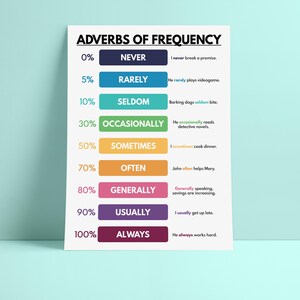 ADVERBS OF FREQUENCY, Types of Adverb, Grammar Chart, Educational ...