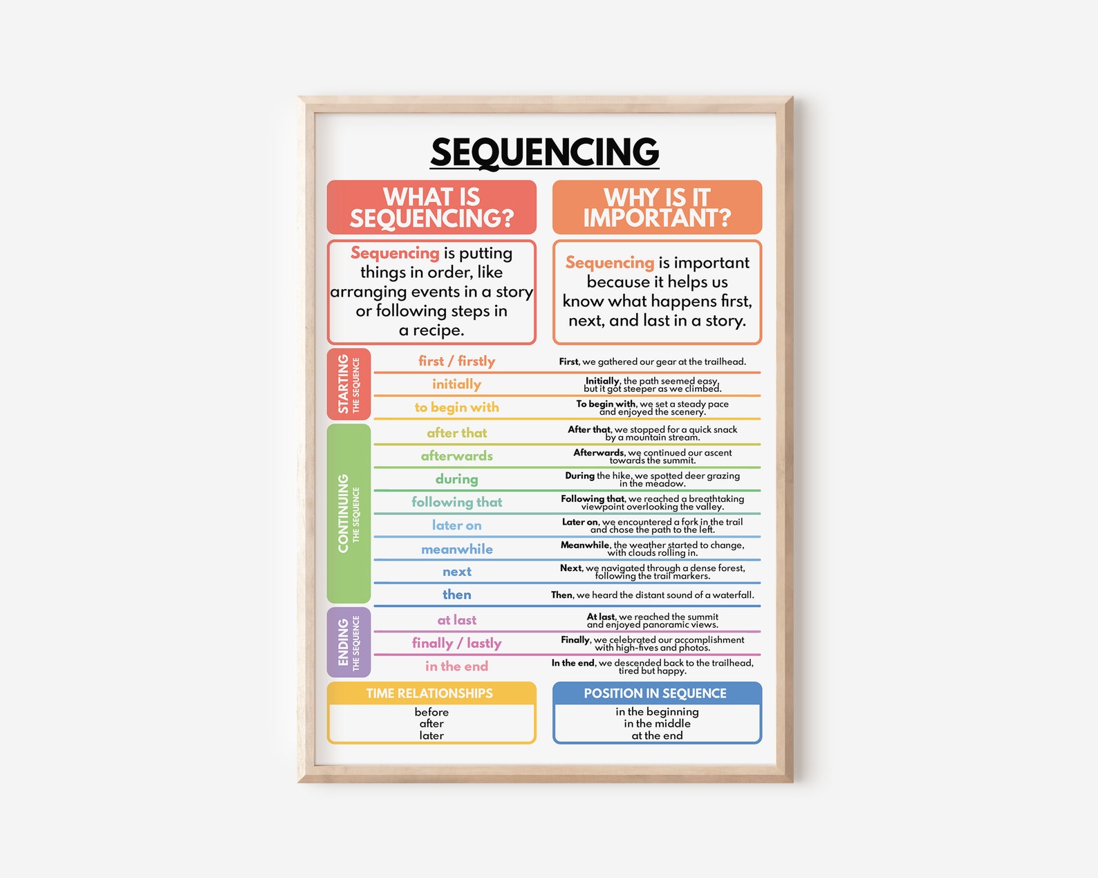 SEQUENCING POSTER, Learn How to Write a Good Story, Writing Skills ...