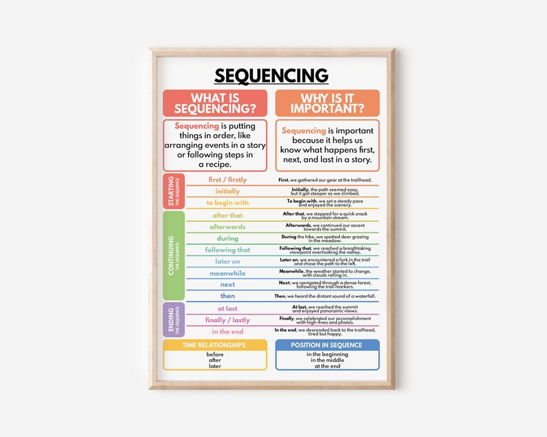 SEQUENCING POSTER, Learn How to Write a Good Story, Writing Skills ...
