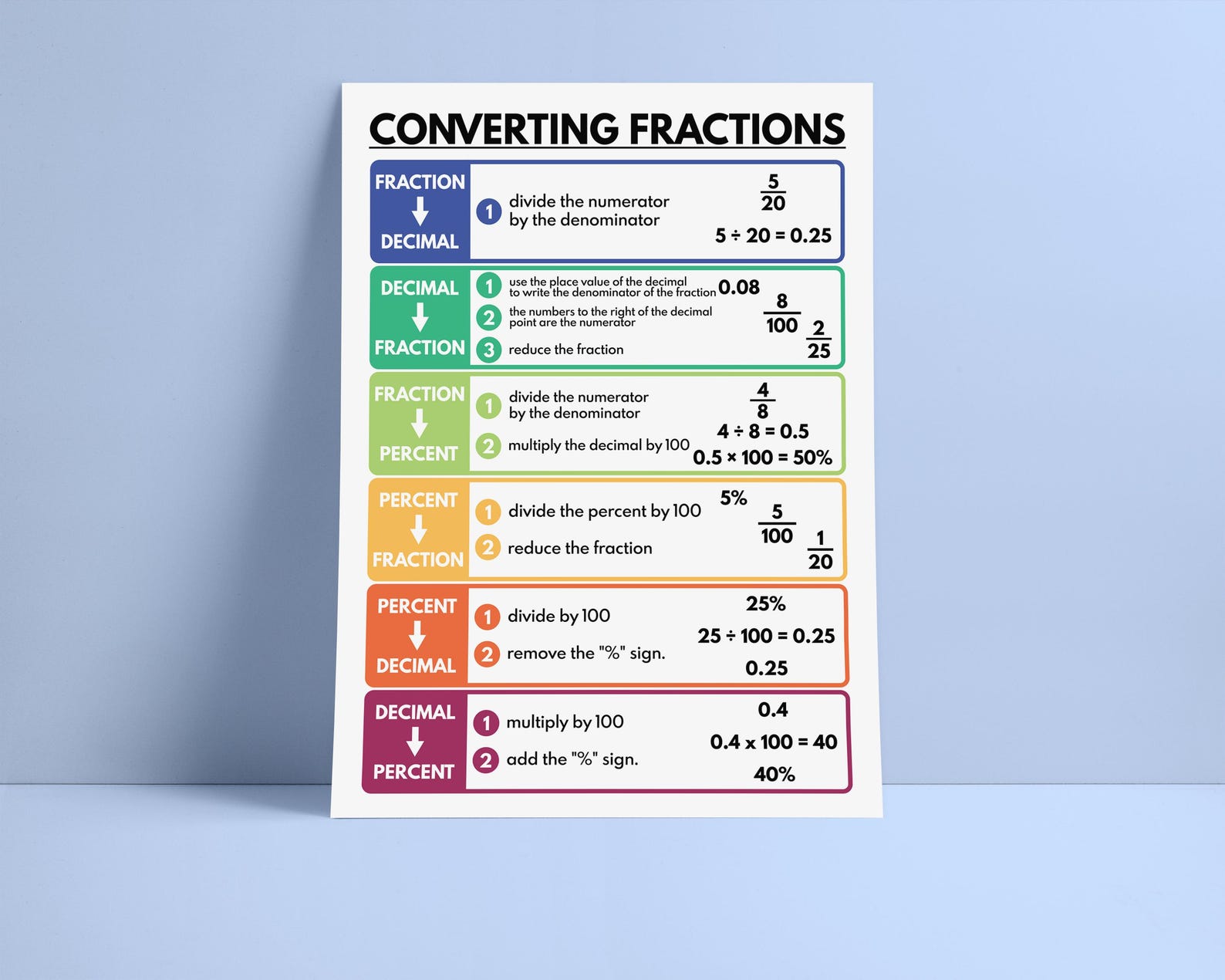 CONVERTING FRACTIONS POSTER, Educational Poster, Math, Math Print ...