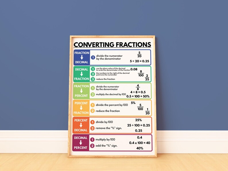 CARTEL DE CONVERSIÓN DE FRACCIONES, Cartel educativo, Matemáticas ...