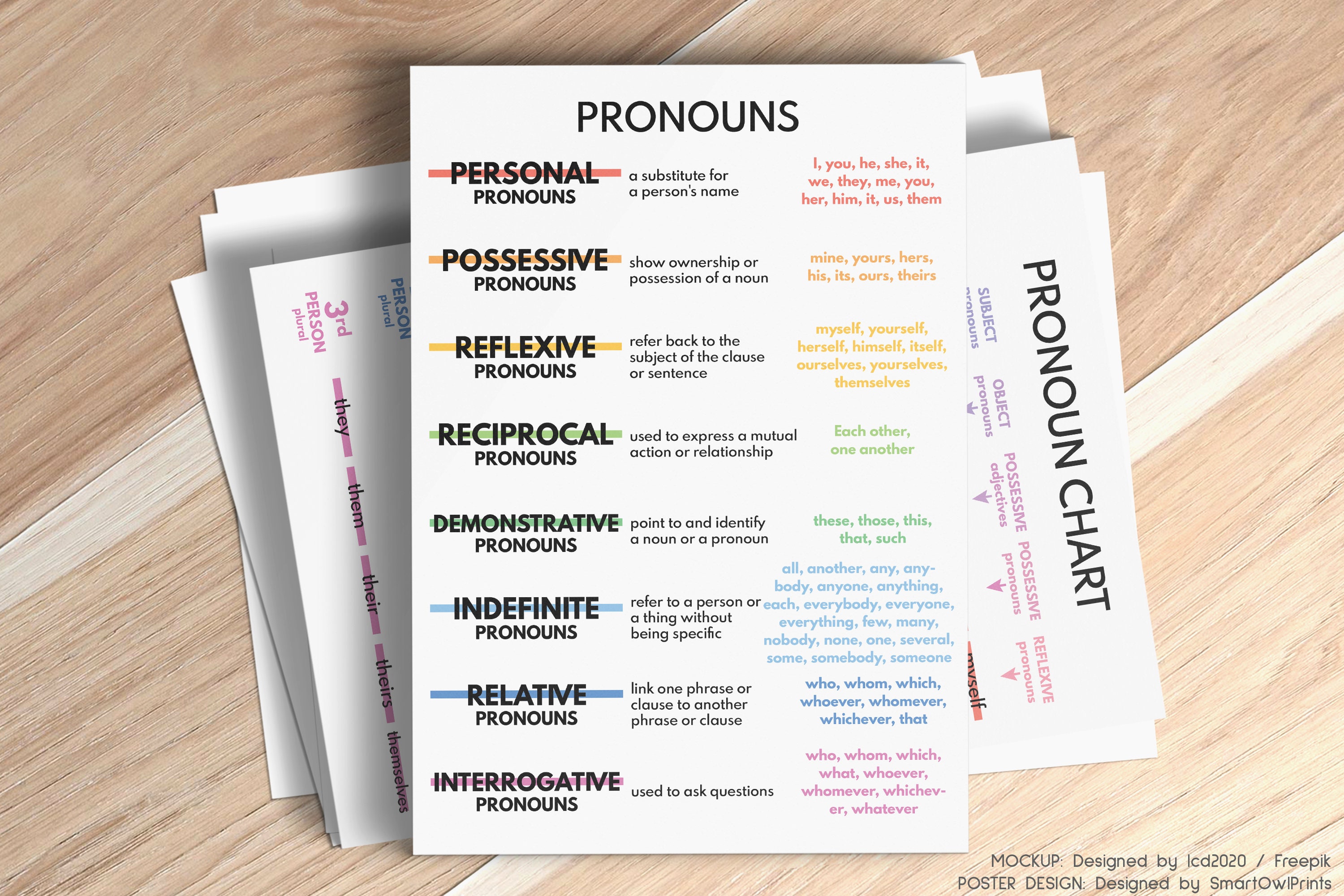 PRONOUNS POSTER, English Language, Parts of Speech, Grammar Chart ...