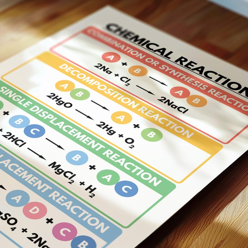 CHEMICAL REACTIONS POSTER, Science Classroom Decor, Educational Poster ...