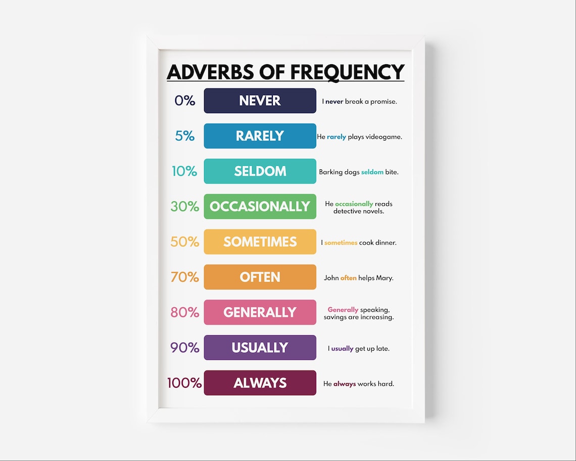 ADVERBS OF FREQUENCY, Types of Adverb, Grammar Chart, Educational ...