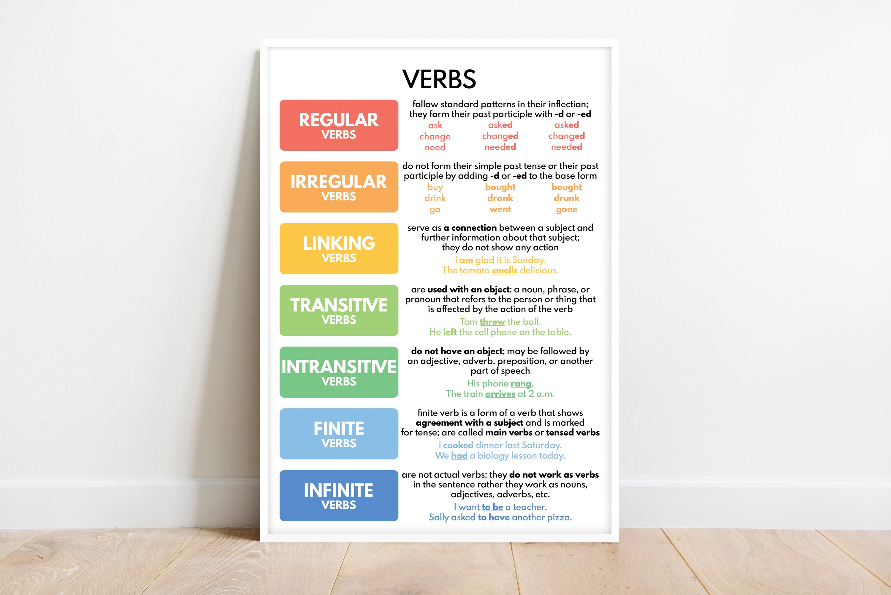 VERBOS, Tipos de verbos, Partes del discurso, Tabla gramatical, Póster ...