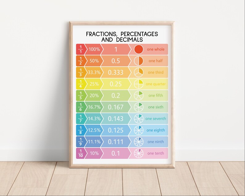 Fractions Decimals Percentages Poster: Math Classroom Decor (digital ...