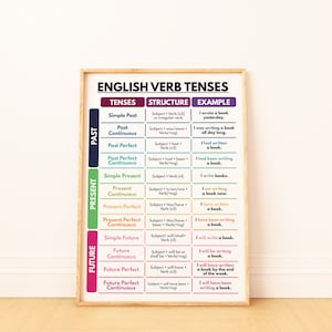 ENGLISH VERB TENSES Poster, English Grammar Anchor Chart, Homeschool ...