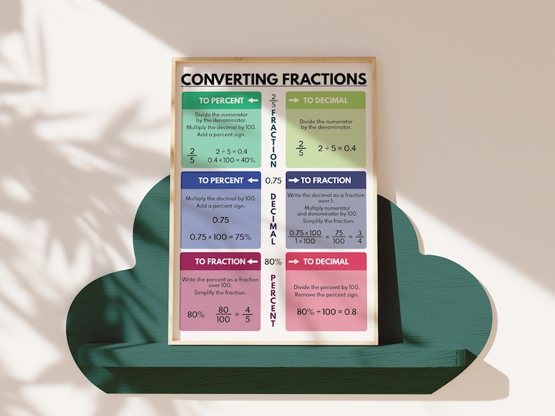 CONVERTING FRACTIONS POSTER, Educational Posters, Teaching Resources ...