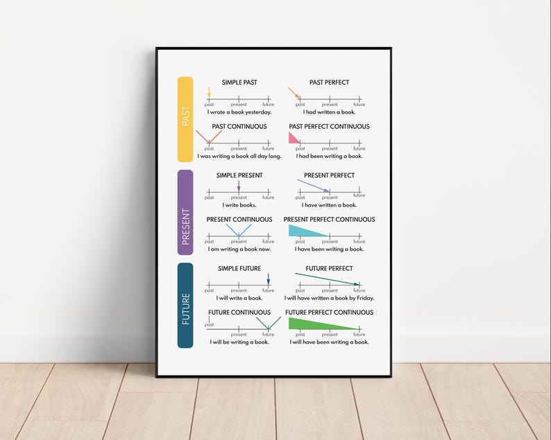 ENGLISH VERB TENSES Poster, English Grammar Chart for Homeschool ...