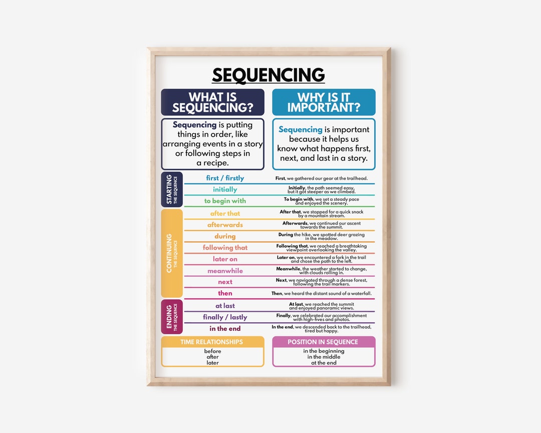 SEQUENCING POSTER, Learn How to Write a Good Story, Writing Skills ...