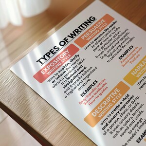 TYPES OF WRITING Poster, English Classroom Decor, Educational Posters ...