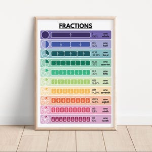 FRACTIONS + DECIMALS + PERCENTAGES, Educational Posters for Kids, Math ...