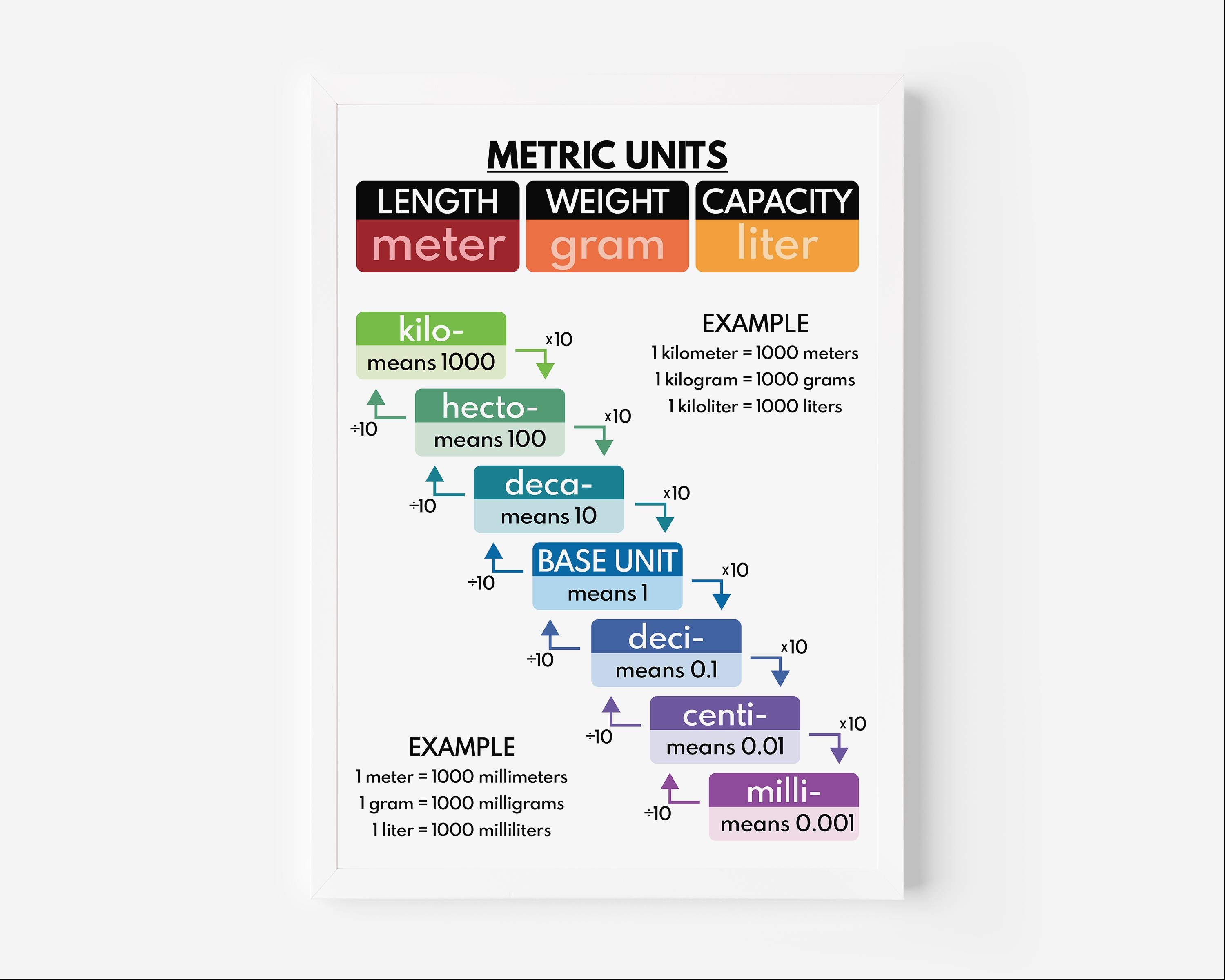 METRIC UNITS POSTER, European Measurements, Educational Poster, Math ...