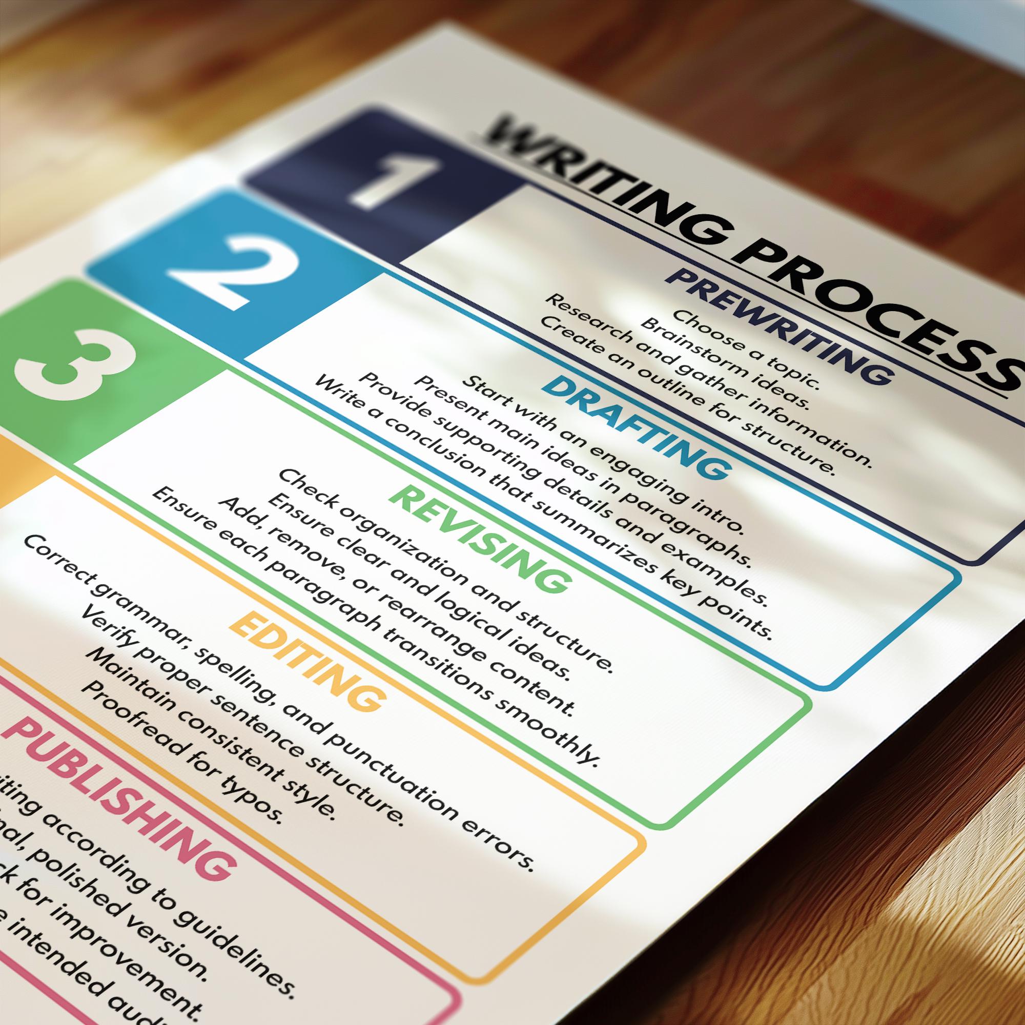 WRITING PROCESS POSTER, How to Write, 5 Stages of Writing, Step-by-step ...