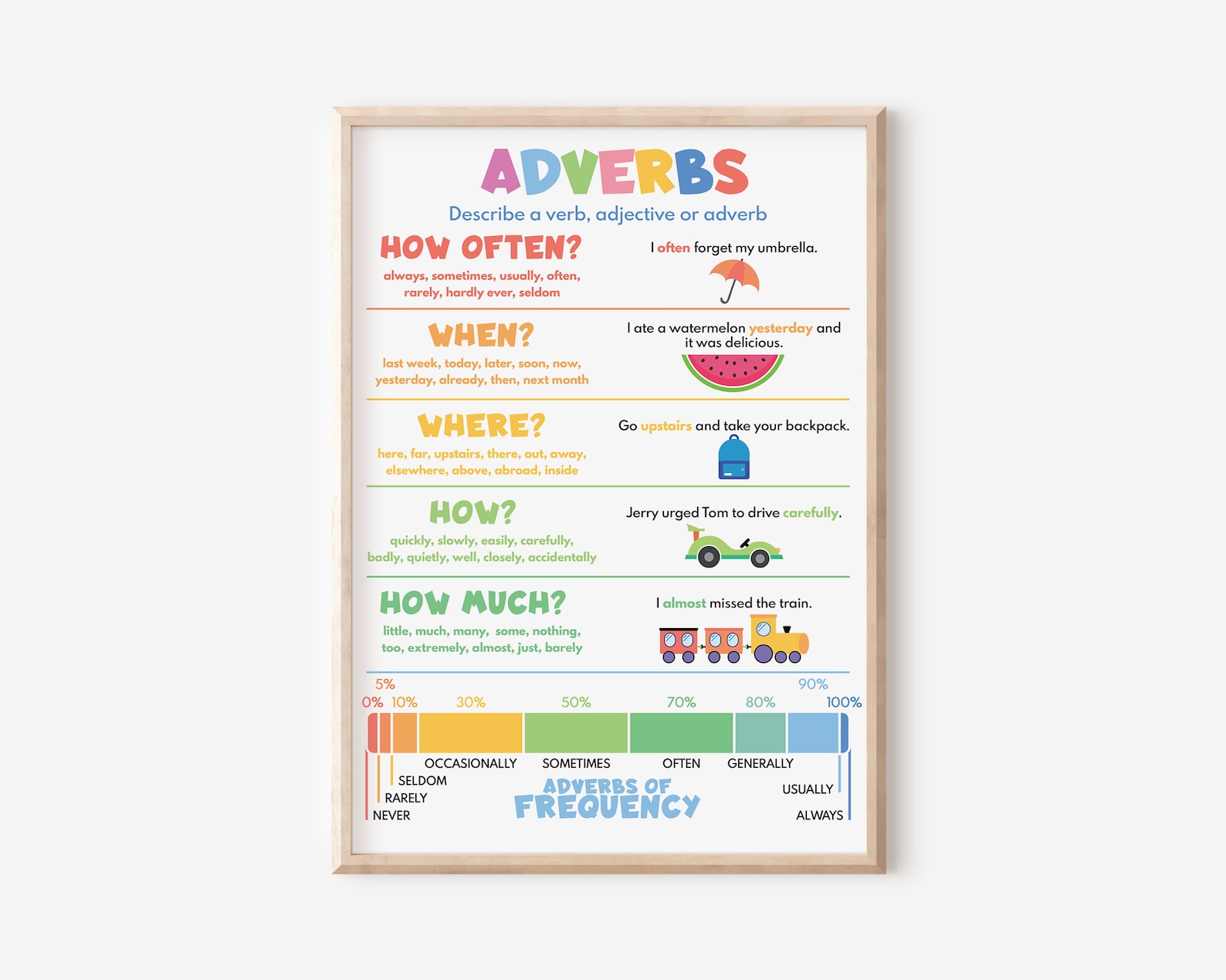 ADVERBS FOR KIDS Educational Poster, Adverbs Chart, English Grammar ...